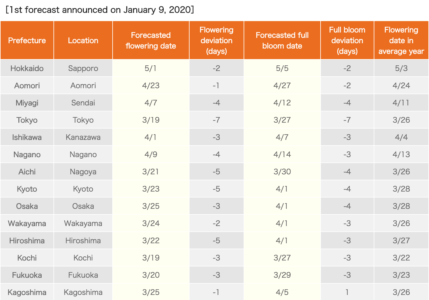[Japan] *UPDATED* 2020 CHERRY BLOSSOM (SAKURA) SCHEDULE FORECAST ...
